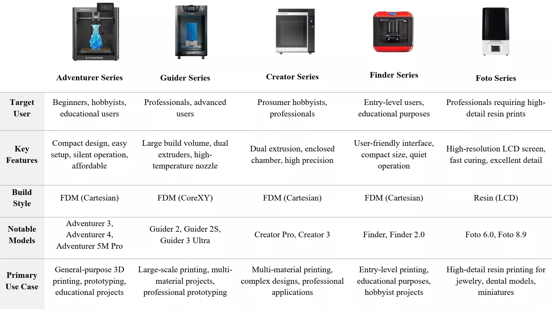 FlashForge 3D Printers 2025: Reviews, Features, and Buying Guide | BrandChoose
